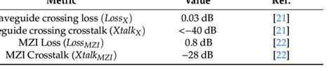 State Of The Art Loss And Crosstalk Of Mzi And Waveguide Crossing Download Scientific Diagram