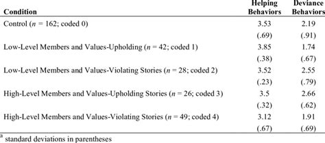 Means Standard Deviations By Condition A Download Table