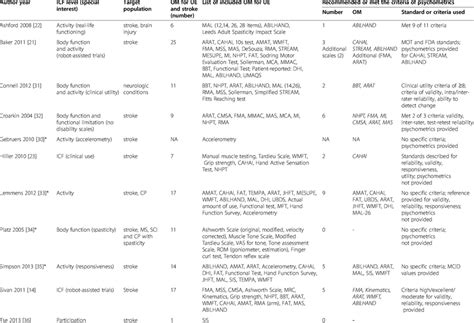 Overview Of The Measurement Level Target Population Upper Extremity Download Table