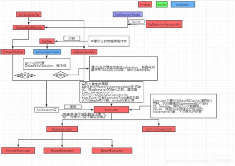 Mybatis与spring集成详解 Csdn博客