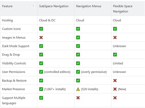 Navigating Confluencedeep Dive Into Navigation Solutions Communardo