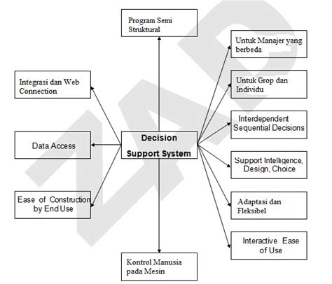 Decision Support System Source Of Knowledge