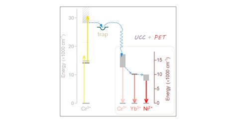 Excitation Strategy Of Infrared Persistent Phosphors Via Upconversion