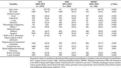 Table 1 From Machine Learning Based Mortality Prediction Model For Critically Ill Cancer