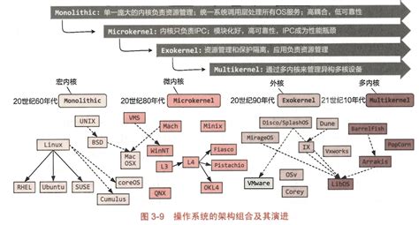 操作系统 操作系统结构 操作系统可扩展内核结构 csdn博客