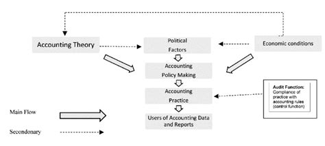 The Financial Accounting Environment Download Scientific Diagram