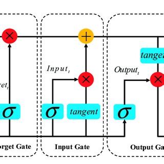 Architecture Of LSTM Unit Download Scientific Diagram
