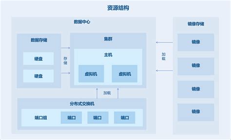 产品架构 Zstack Zsphere 技术白皮书 Zstack Cloud Zstack Zsphere产品文档 Zstack