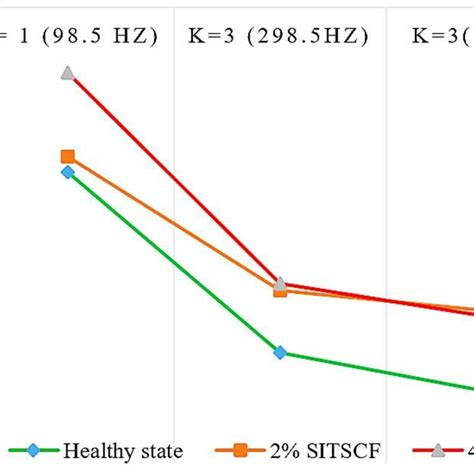 Mcsa Of The Current Signals A Stator B Rotor C And D Summary