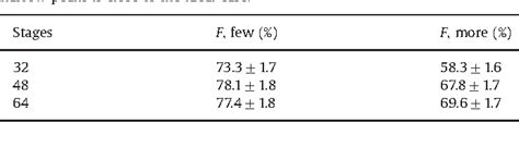 Table 1 From An Optimization Of The Fpganios Adaptive Fir Filter Using Linear Prediction To