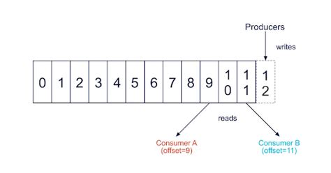 a beginner s guide to kafka® consumers instaclustr