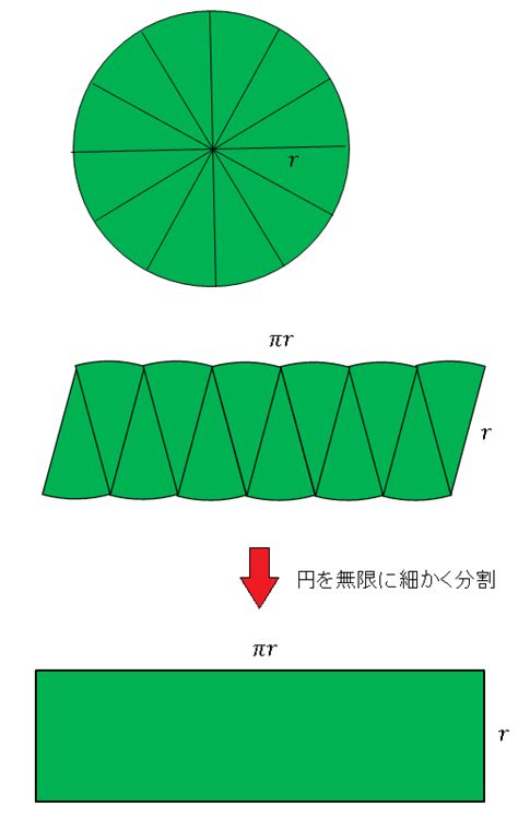 円の面積と周長 Excel Vba 数学教室