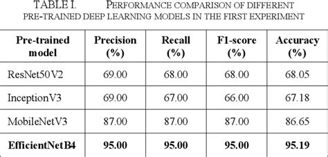 Table I From Classification Of Mpox Images Using Transfer Learning On Lightweight Models
