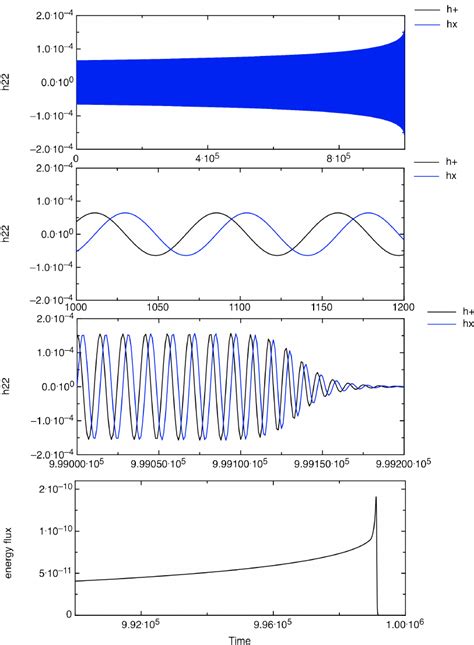 A Complete Emri Gravitational Waveform H 22 Generated Using Our