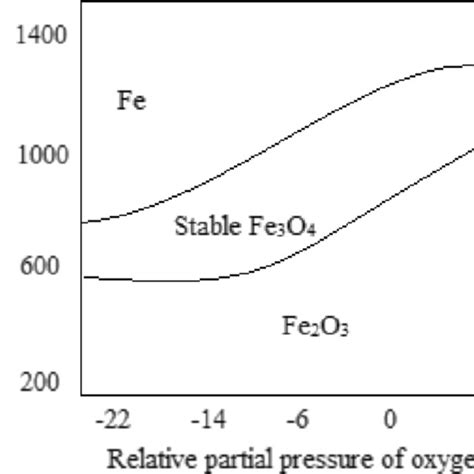 Phase Diagram Of Stable Iron Oxide Download Scientific Diagram