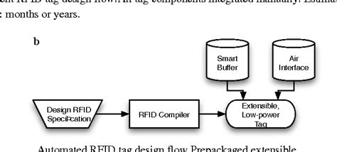 Figure 1 From An Automated Fpga Based Reconfigurable Low Power Rfid Tag Semantic Scholar