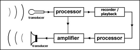 How Sound Systems Work