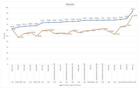 Examining Sentiment Analysis For Low Resource Languages With Data Augmentation Techniques