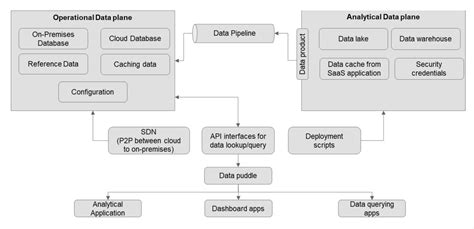 Modern Enterprise Data Architecture