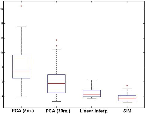 7 Segmentation Result Boxplots Comparing Pca 5 And 30 Modes Linear Download Scientific