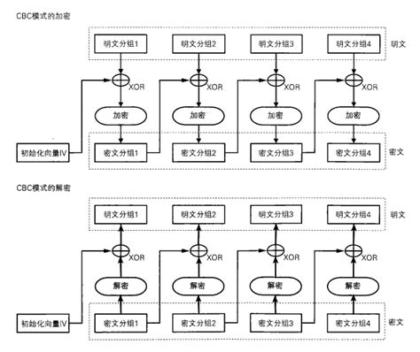 简述分组密码的五种常用模式5种常用的分组密码算法 Csdn博客 简述分组密码的五种常用模式5种常用的分组密码算法 Csdn博客