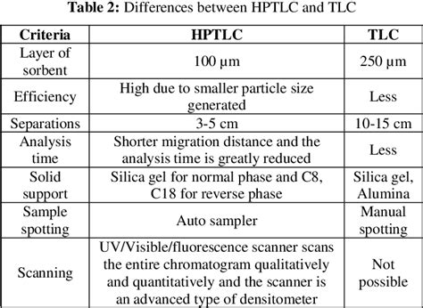 Table 1 From Phytochemicals Extraction Methods Identification And Detection Of Bioactive