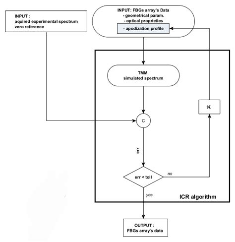 Flowchart Of The Initial Condition Reconstruction Algorithm Download Scientific Diagram