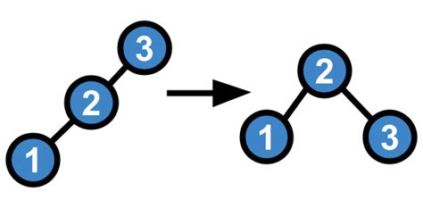 Understanding AVL Trees In C