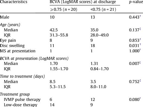 Univariate Analysis Of Prognostic Factors For Visual Acuity At Download Scientific Diagram
