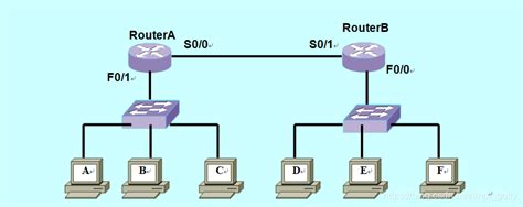 acl实验 访问控制列表（access control list） 思科实验 思科访问控制列表题目 csdn博客