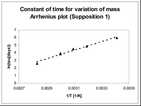 Arrhenius Plot For The Supposition 1 Download Scientific Diagram