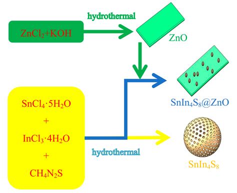 Highly Efficient Snin4s8zno Z Scheme Heterojunction Photocatalyst For Methylene Blue