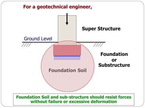 Introduction To Civil Engineering PPTX Civil Engineering Industry Industries