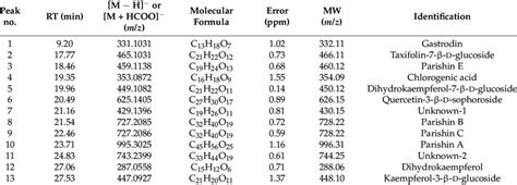 Tentative Identification Of Polyphenols In 70 Meoh Extract Of Mt Twig Download Scientific