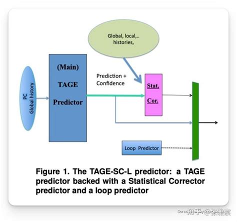 Cpu分支预测算法及其演进 Arthurzyc 博客园