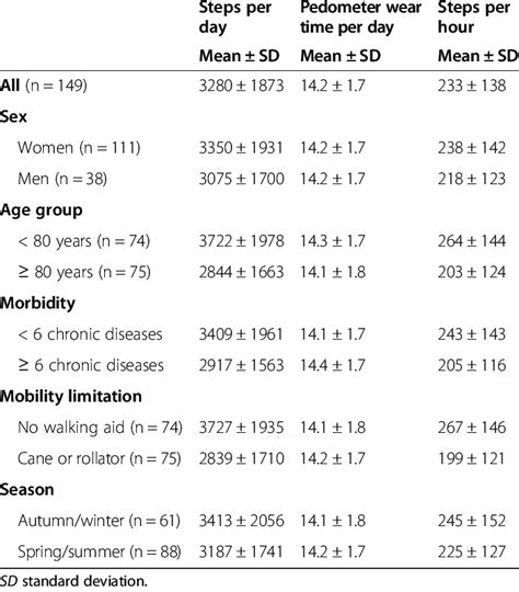 Pedometer Determined Physical Activity Parameters Download Table