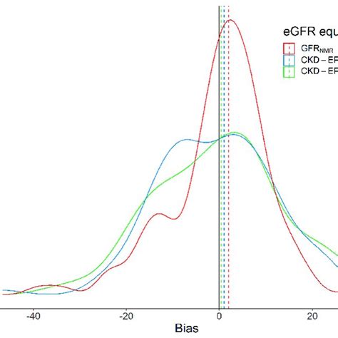 Bias Distribution For Gfrnmr Ckd−epi2021cr And Ckd−epi2021crcys The Download Scientific