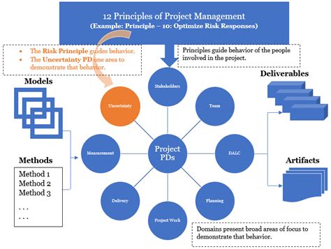 Management Yogi Pmbok 7th Edition Principles Performance Domains And Artifacts How Do They