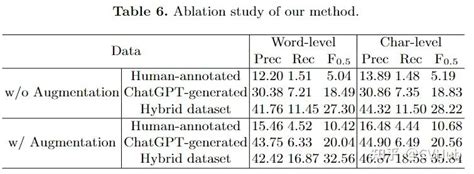 港中文 苏大发布中文语法纠错大模型GrammarGPT 仅用 K数据进行指令微调即可达到SOTA性能 知乎