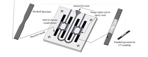 Manufacturing Process For A CFRP Specimen Used For In Situ Tensile Download Scientific Diagram