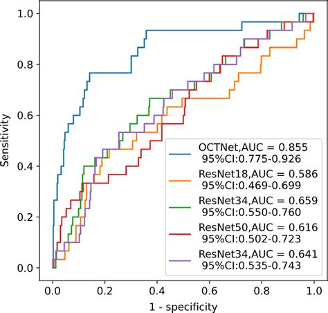 Roc Curves Of Vanilla Resnet And Octnet For Lr Lupus Erythematosus Download Scientific Diagram