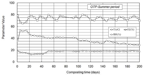 Operational Parameters During The Composting Process For The Bucket Download Scientific Diagram