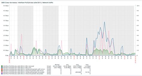 Trunk Between Cisco An Aruba Cisco Community