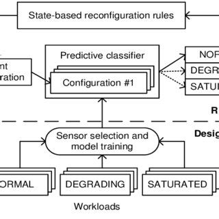 Operational Domain Prediction And Control Download Scientific Diagram