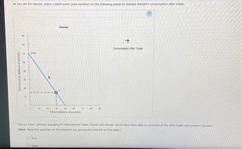 Solved The Following Graph Shows The Same Ppf For Gl