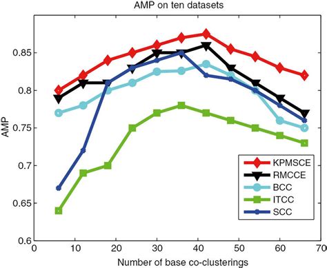 amp results of algorithms on 10 datasets download scientific diagram