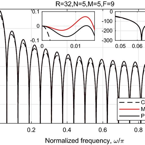 Illustration Of The Amplitude Response Of Compensated Cic Filter By The