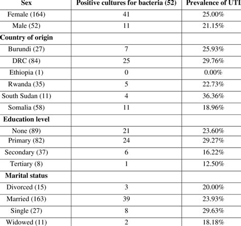 Distribution Of Uti Prevalence By Sex N52 Download Scientific Diagram