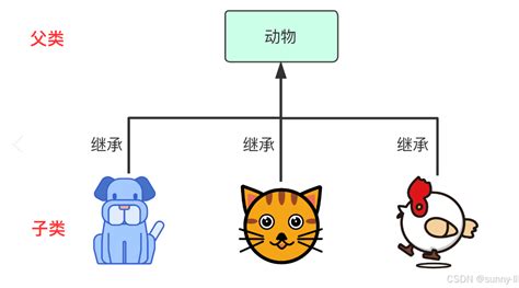 【c 】继承和派生（超级详细版） c 继承 题 csdn博客