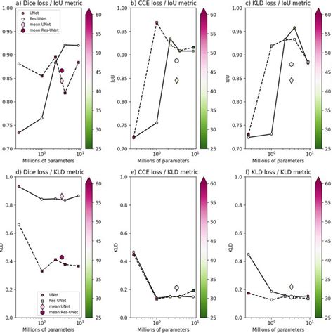 The A Unet And B Res‐unet Fully Convolutional Model Architectures